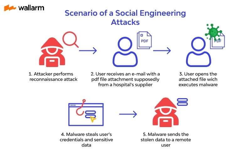 What is Social Engineering Attacks? ⚔️ Types, Examples.